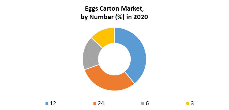 Egg Cartons Market: Global Industry Analysis and Forecast (2021-2027)