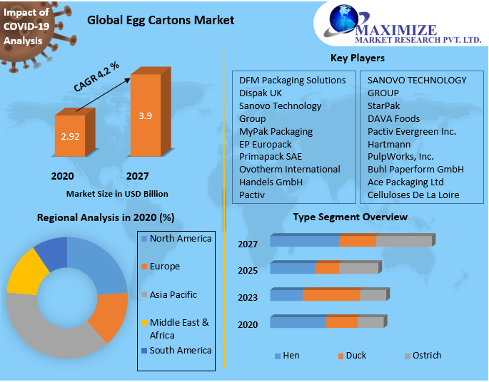 Egg Cartons Market: Global Industry Analysis and Forecast (2021-2027)