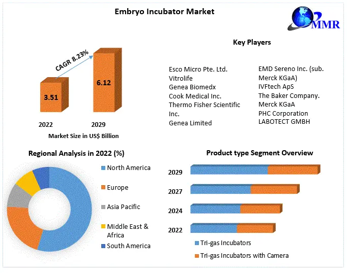 Embryo Incubator Market - Industry Analysis and Forecast (2023-2029)