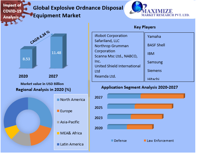 Explosive Ordnance Disposal Equipment Market: Industry Analysis 2027