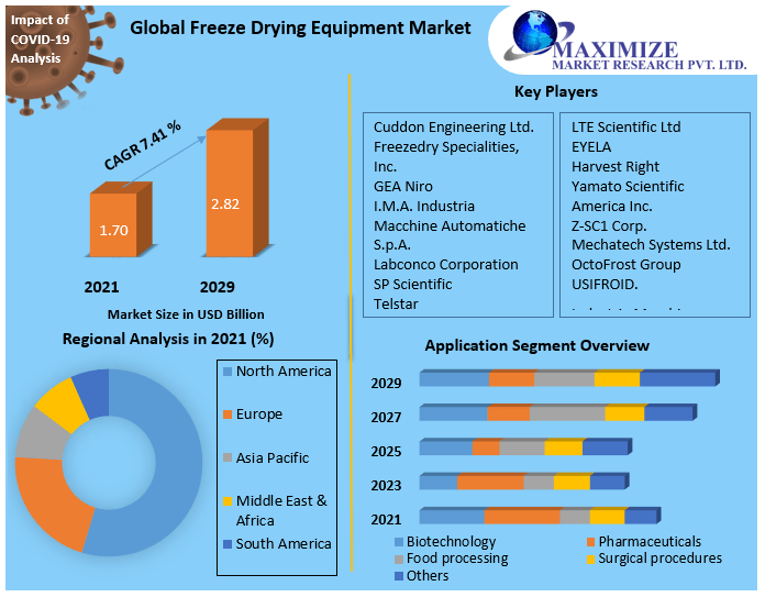 Freeze Drying Equipment Market: Global Industry Analysis and Forecast