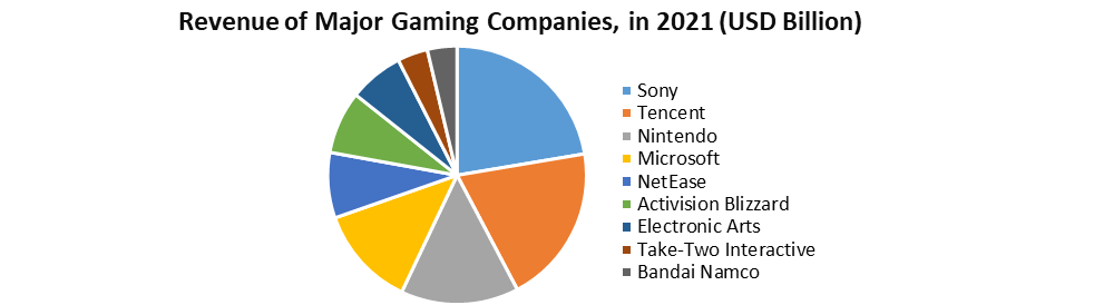Gaming Market: Global Industry Analysis And Forecast (2022-2029)