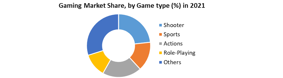 Gaming Market: Global Industry Analysis And Forecast (2022-2029)