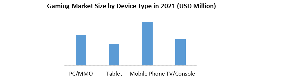 Gaming Market: Global Industry Analysis And Forecast (2022-2029)