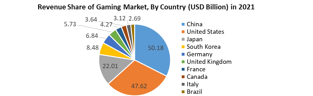 Gaming Market: Global Industry Analysis And Forecast (2022-2029)