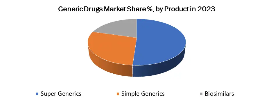 Generic Drugs Market Size is Expected to Reach
