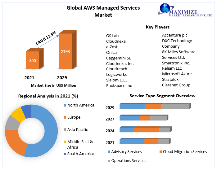 AWS Managed Services Market - Industry Analysis and Forecast 2029