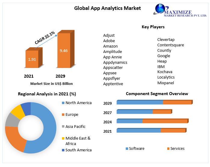 App Analytics Market: Global Industry Analysis and Forecast (2022-2029)