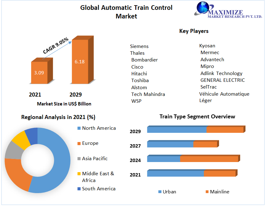 Automatic Train Control Market: Global Analysis and Forecast (2022-2029)