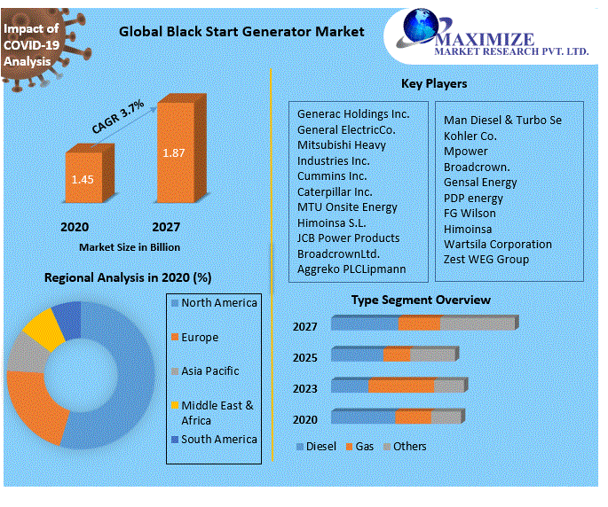 Black Start Generator Market - Global Industry Analysis and Forecast