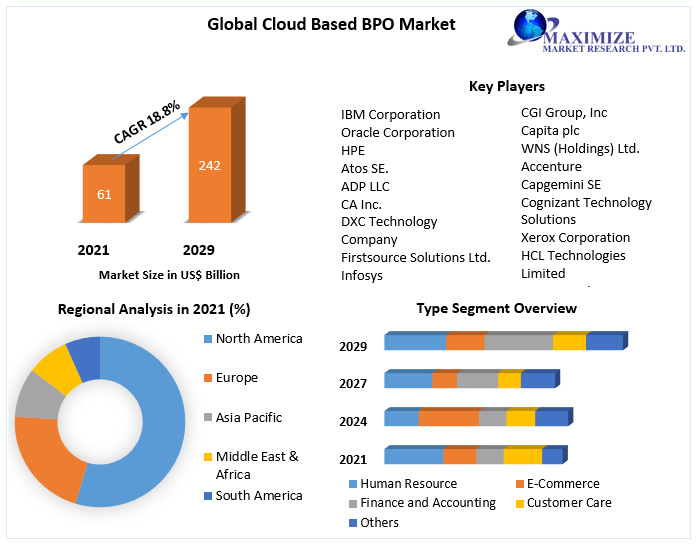Cloud-Based BPO Market- Global Industry Analysis and Forecast 2029