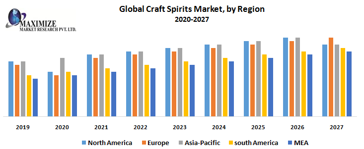 Global Craft Spirits Market: Industry Analysis and Forecast (2020-2027)