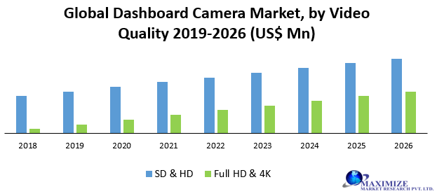 Global Dashboard Camera Market: Industry Analysis and Forecast - 2026