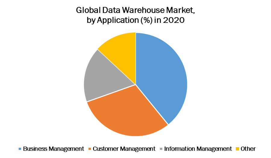 Data Warehouse Market: Industry Analysis and Forecast (2021-2027)