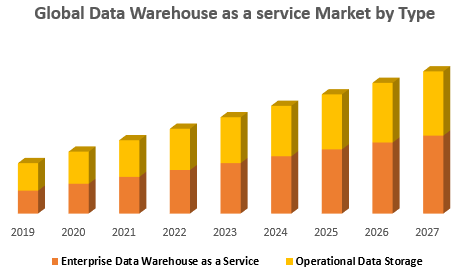 Global Data Warehouse as a Service Market - Industry Analysis