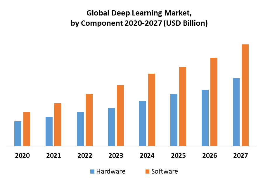 Global Deep Learning Market: Industry Analysis and Forecast