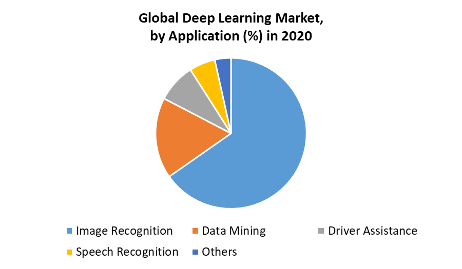 Global Deep Learning Market: Industry Analysis and Forecast