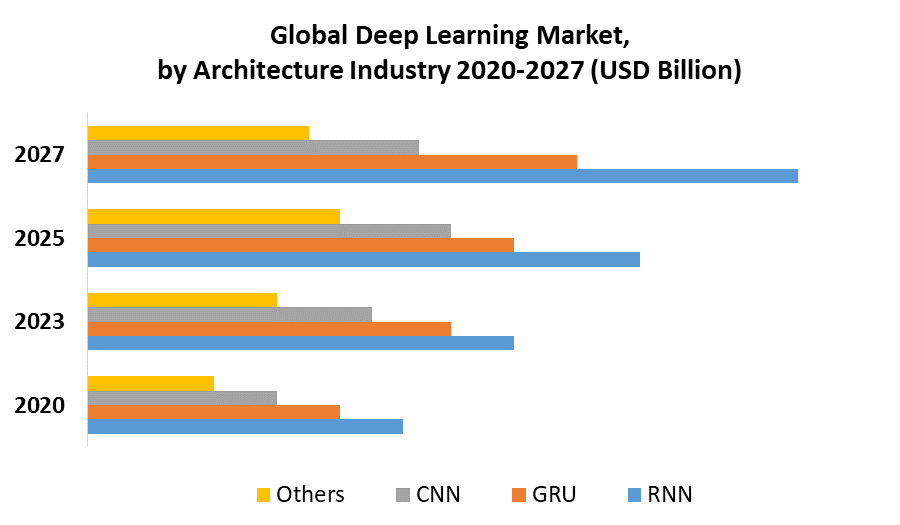 Global Deep Learning Market: Industry Analysis and Forecast