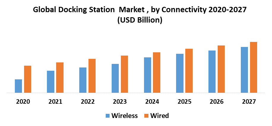 Docking Station Market: Global Industry Analysis and Forecast