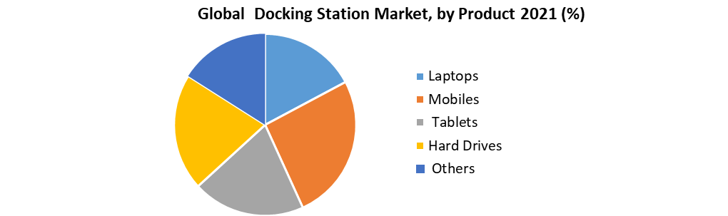Docking Station Market: Global Industry Analysis and Forecast