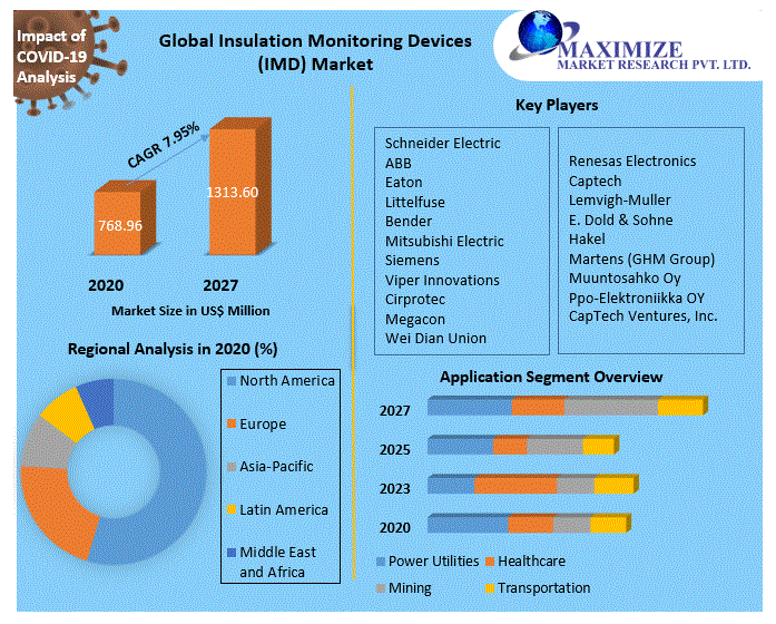 Insulation Monitoring Devices (IMD) Market - Global Industry