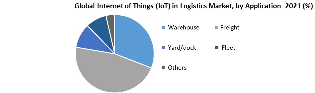 Internet of Things (IoT) in Logistics Market: Global Industry Analysis ...