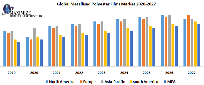 Global Metallised Polyester Films Market: Industry Analysis