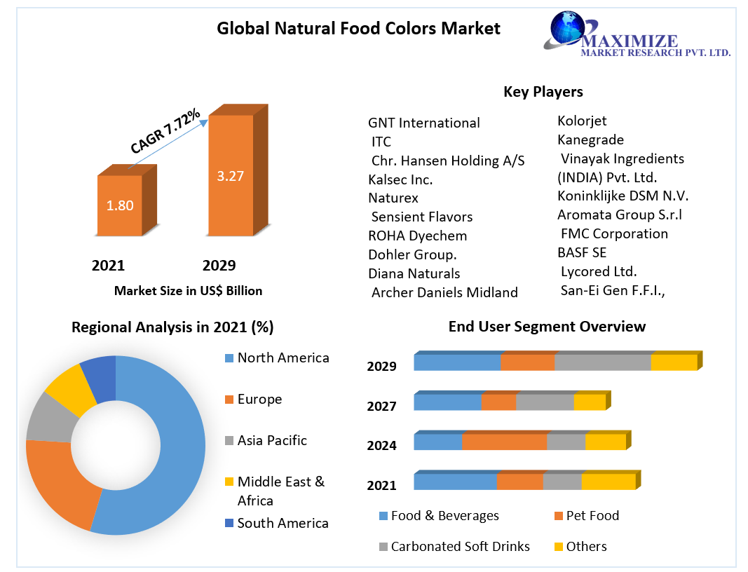 Natural Food Colors Market : Global Industry Analysis and Forecast 2029