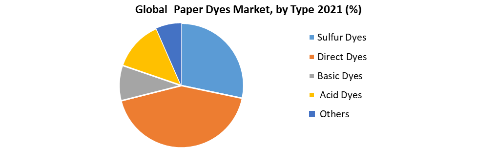 Paper Dyes Market: Global Industry Analysis and Forecast (2022-2029)