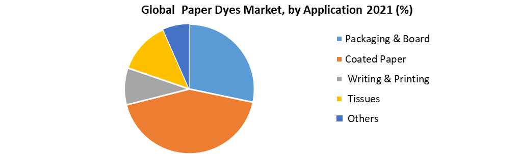 Paper Dyes Market: Global Industry Analysis and Forecast (2022-2029)