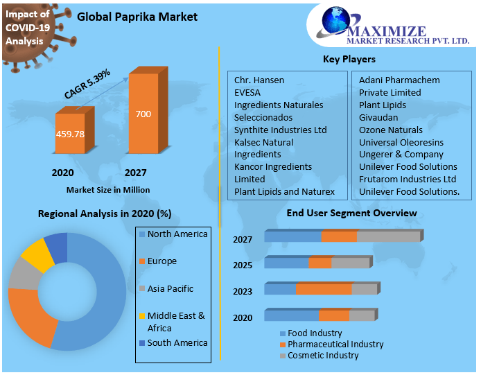 Paprika Market: Global Industry Analysis and Forecast (2021-2027)