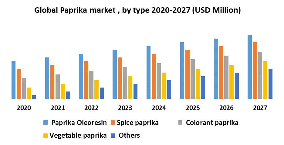Paprika Market: Global Industry Analysis and Forecast (2021-2027)