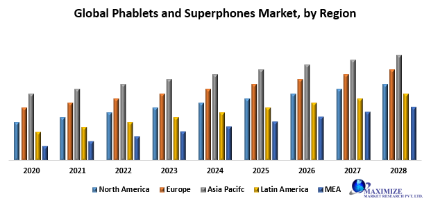 Global Phablets and Superphones Market: Industry Analysis 2026
