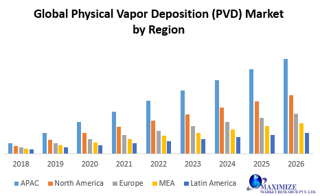 Global Physical Vapor Deposition (PVD) Market