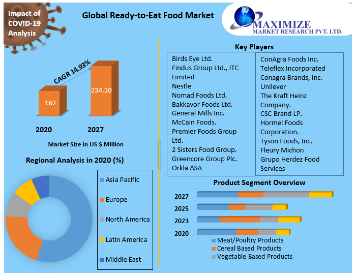 Ready-to-Eat Food Market - Global Industry Analysis and Forecast