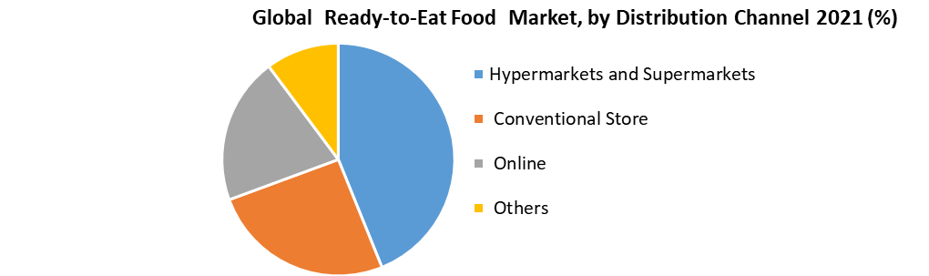 Ready-to-Eat Food Market - Global Industry Analysis and Forecast