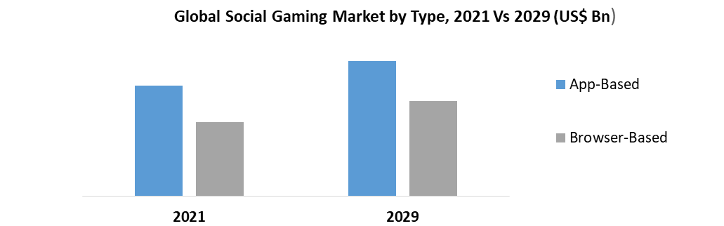 Social Gaming Market- Global Industry Analysis and Forecast 2029