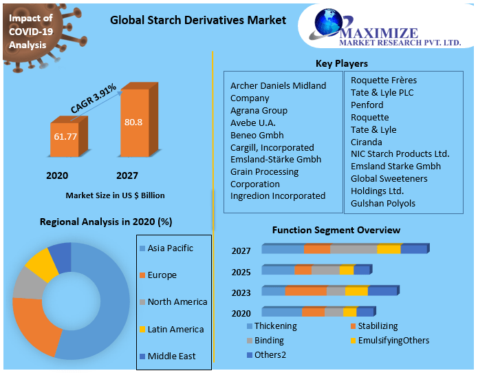 Starch Derivatives Market - Industry Analysis and Forecast 2027