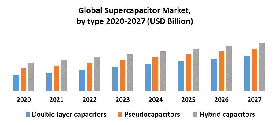 Supercapacitor Market – Global Industry Analysis and Forecast