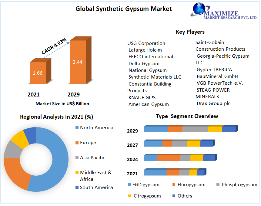 Synthetic Gypsum Market -Global Industry Analysis and Forecast 2029