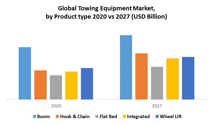 Towing Equipment Market: Global Industry Analysis and Forecast