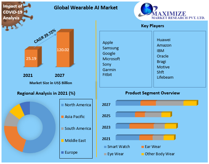 Wearable AI Market - Global Industry Analysis and Forecast (2022-2027)