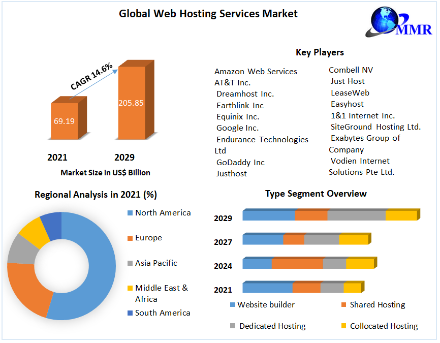 Web Hosting Services Market – Global Industry Analysis and Forecast