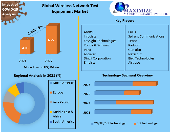 Wireless Network Test Equipment Market - Global Industry Analysis