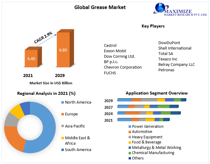 Grease Market - Global Industry Analysis and Forecast (2022-2029)