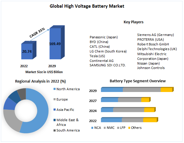 High Voltage Battery Market - Region and Forecast (2023-2029)