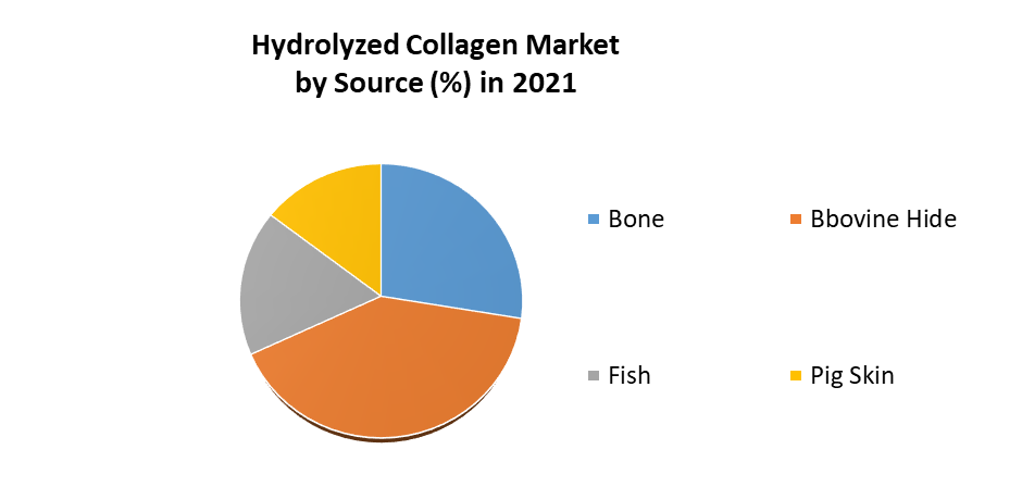 Hydrolyzed Collagen Market 2021-2027 Growth, Trends, COVID-19 Impact