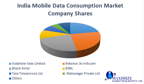 India Mobile Data Consumption Market - Forecast and Analysis 2019-2026