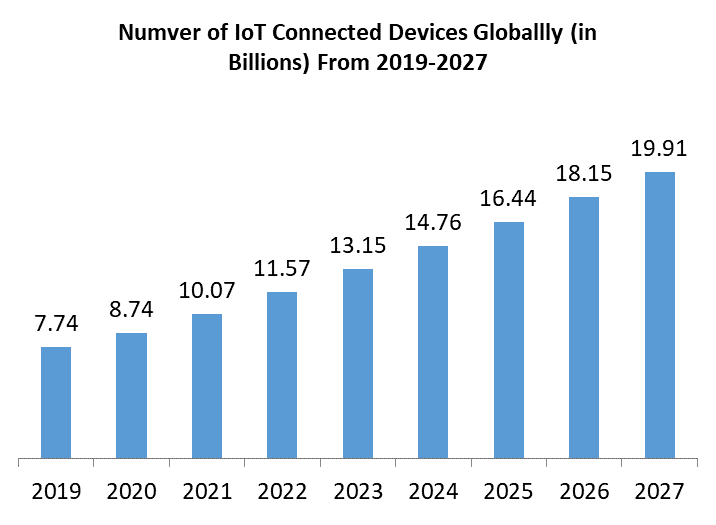 Internet of Things (IoT) in Logistics Market: Global Industry Analysis ...