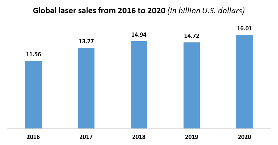 Laser Technology Market: Global Industry Analysis and Forecast 2027